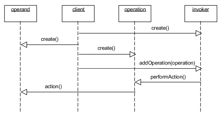 The Command Pattern