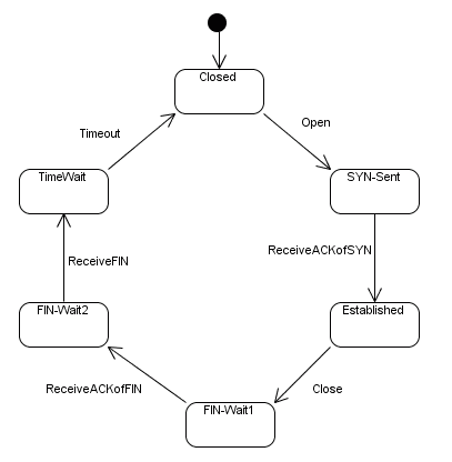 Transmission Control Protocol (TCP)